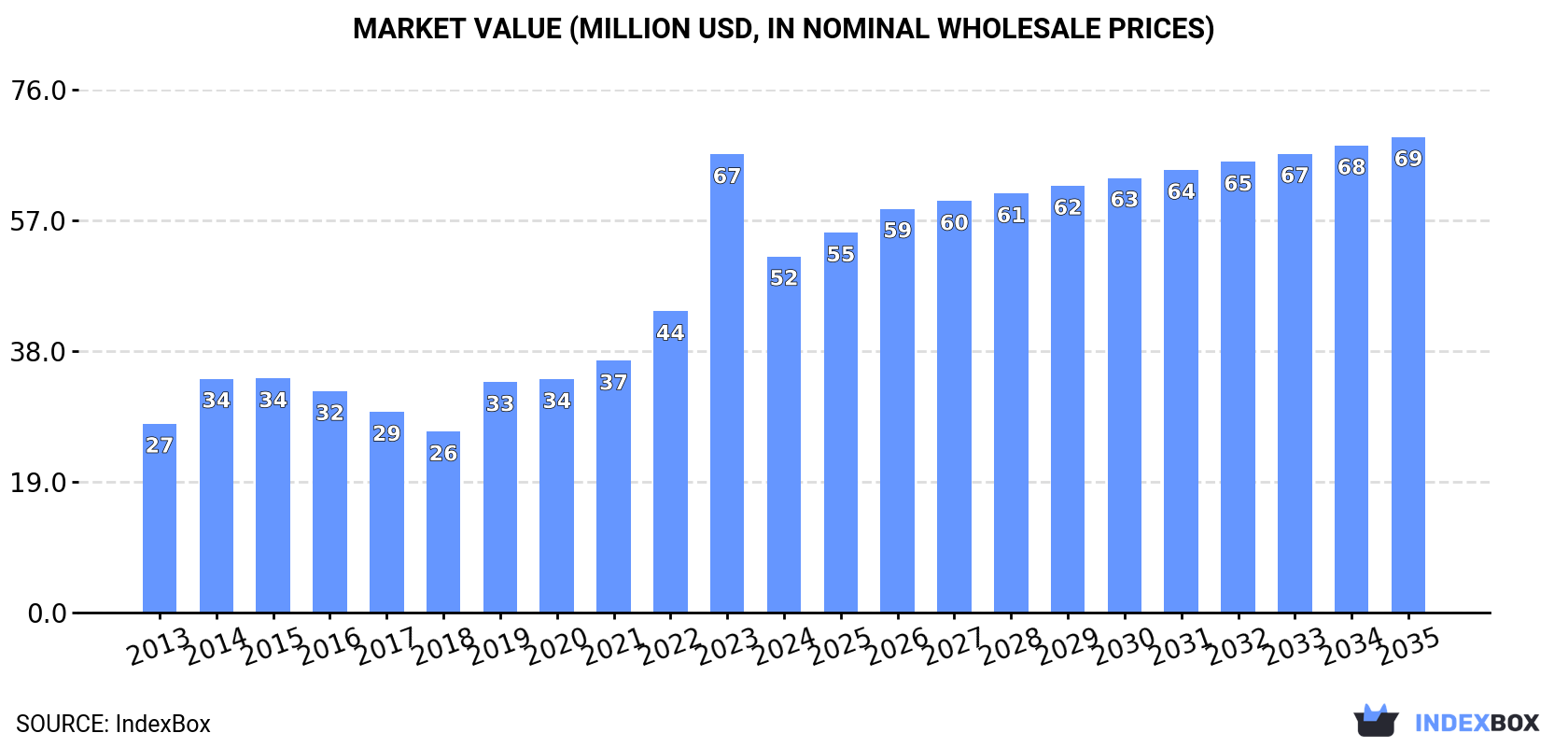Market Value (million USD, nominal wholesale prices)