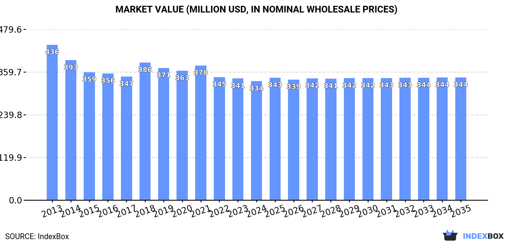 Market Value (million USD, nominal wholesale prices)