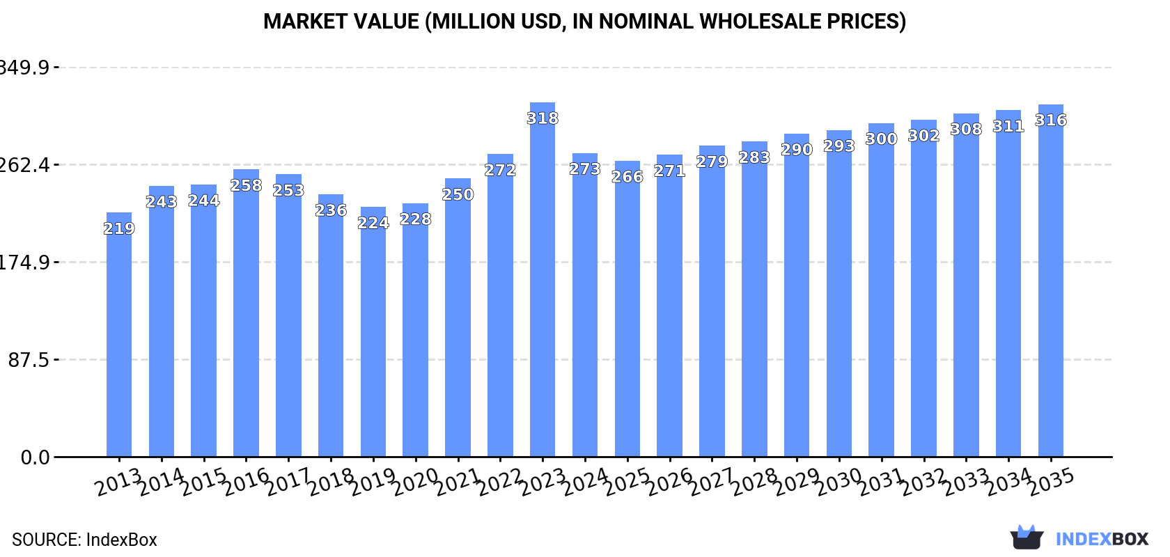 Market Value (million USD, nominal wholesale prices)