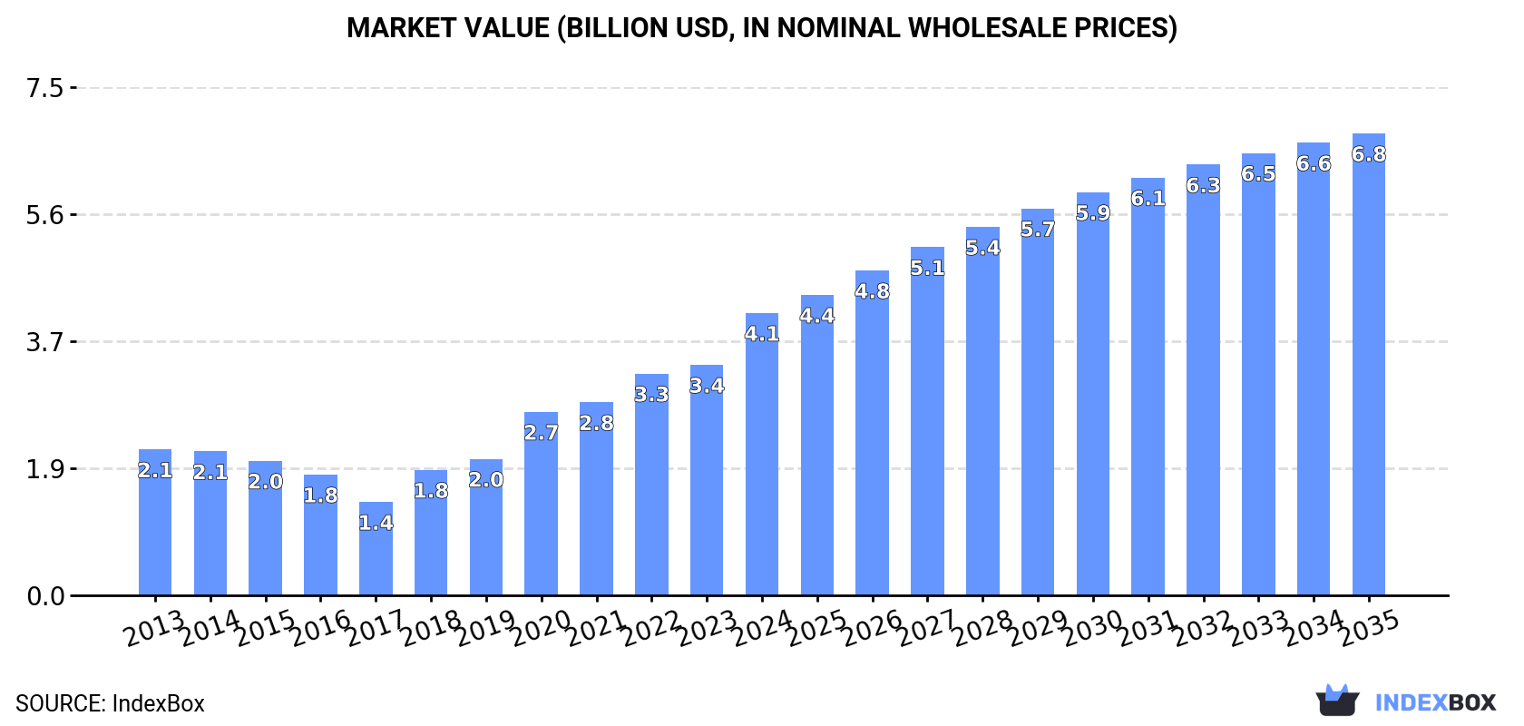 Market Value (billion USD, nominal wholesale prices)