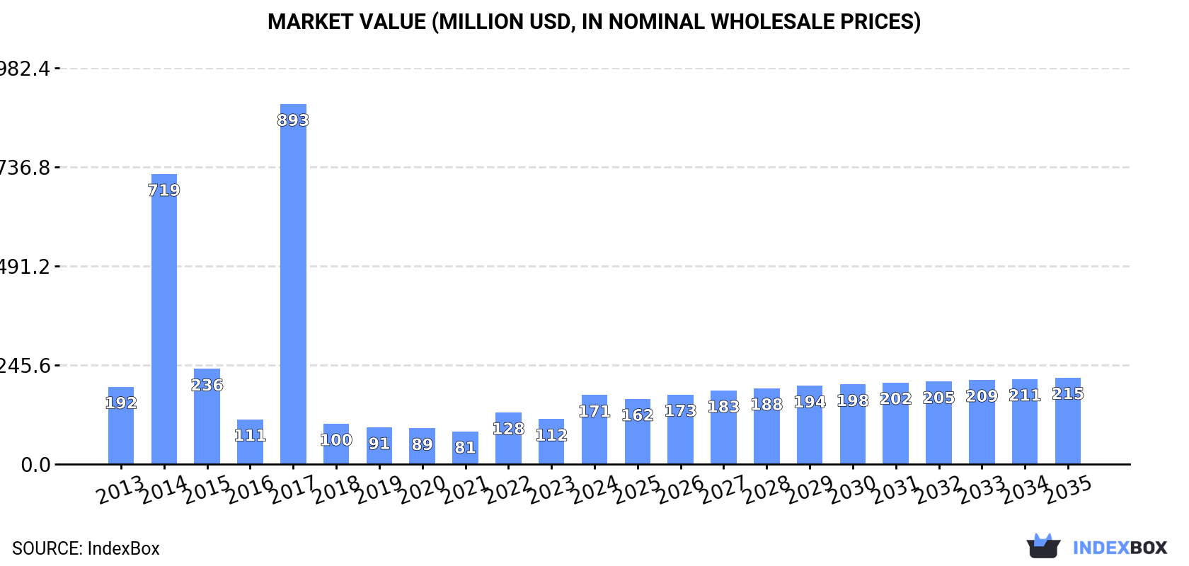 Market Value (million USD, nominal wholesale prices)