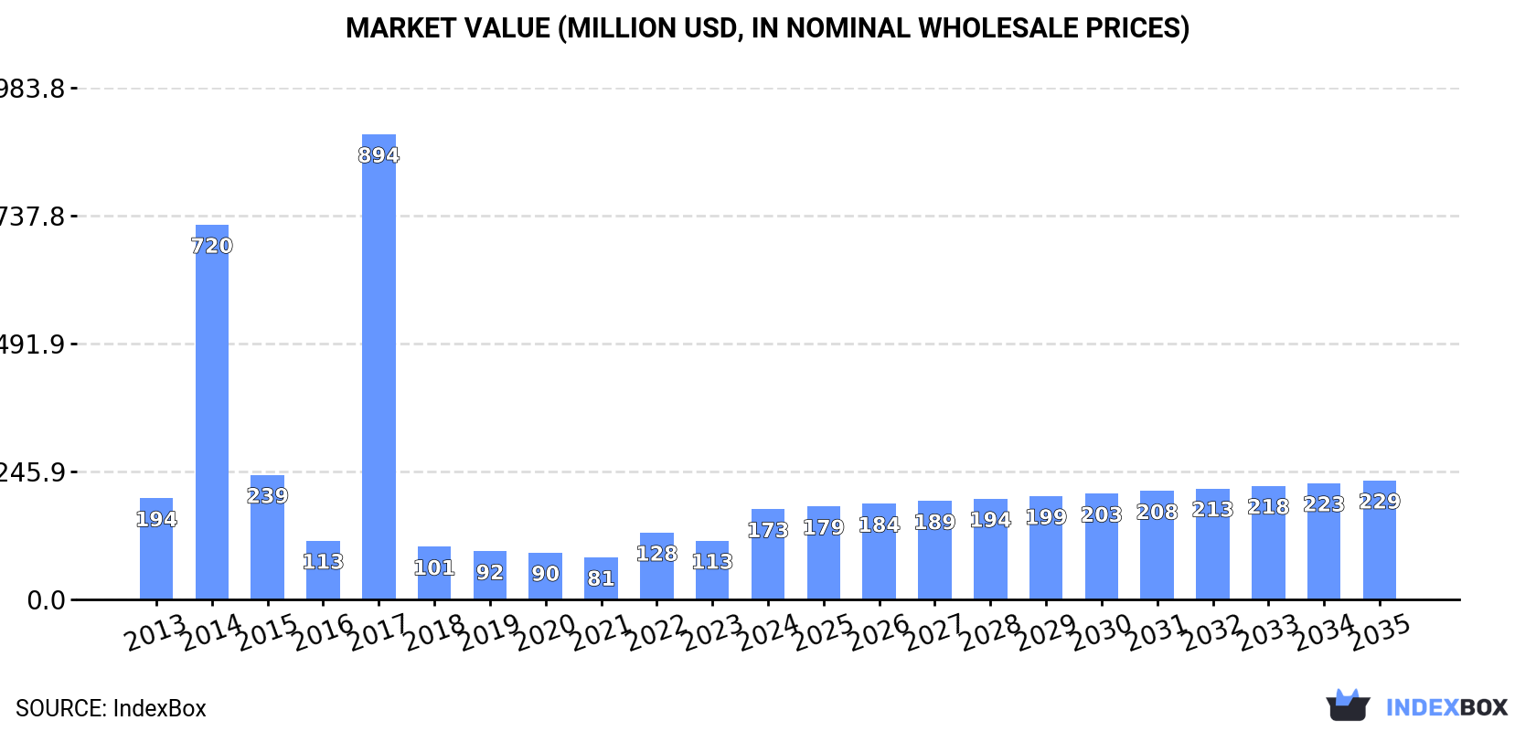Market Value (million USD, nominal wholesale prices)