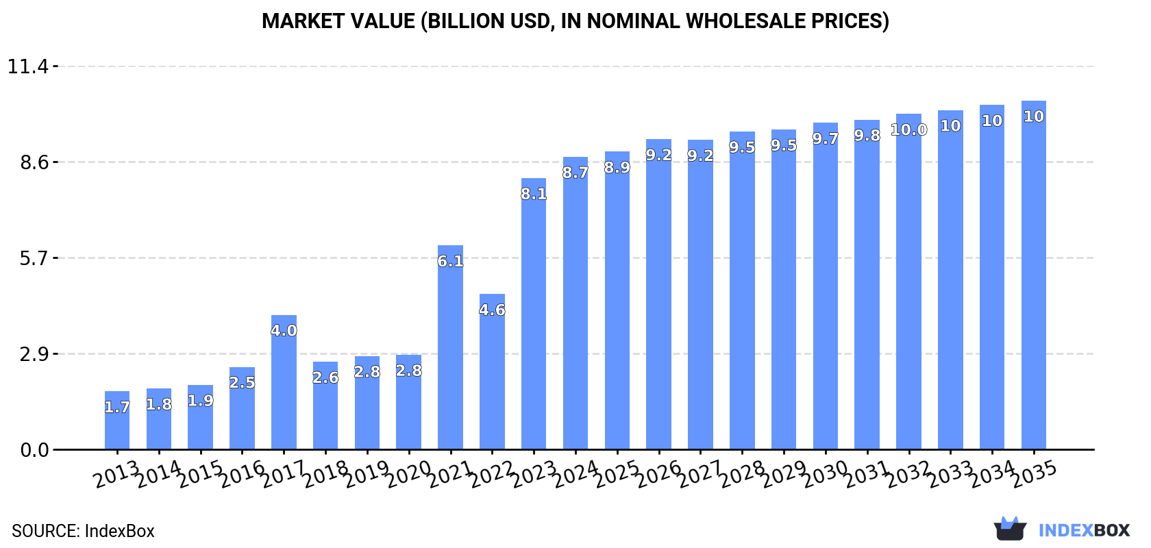 Market Value (billion USD, nominal wholesale prices)