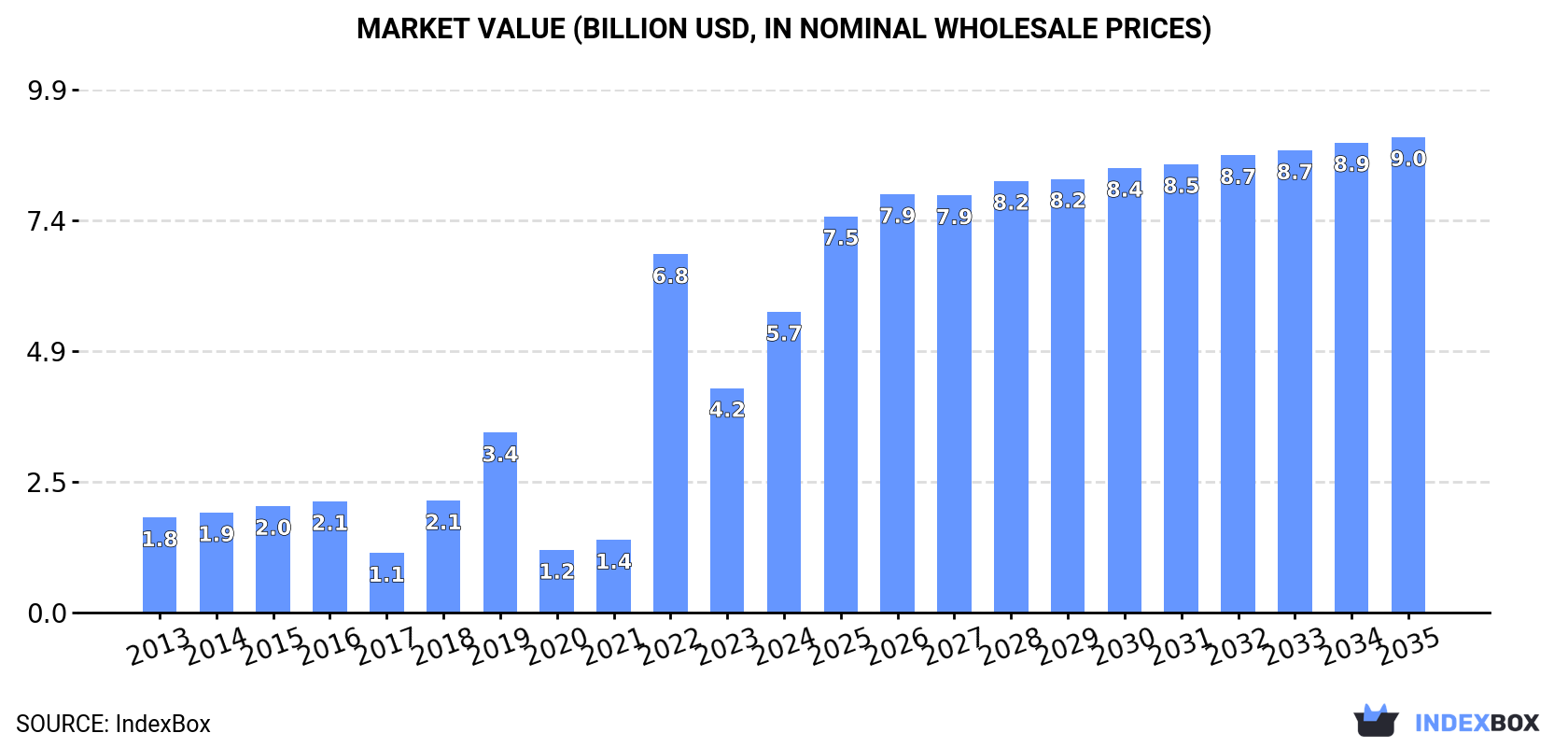 Market Value (billion USD, nominal wholesale prices)