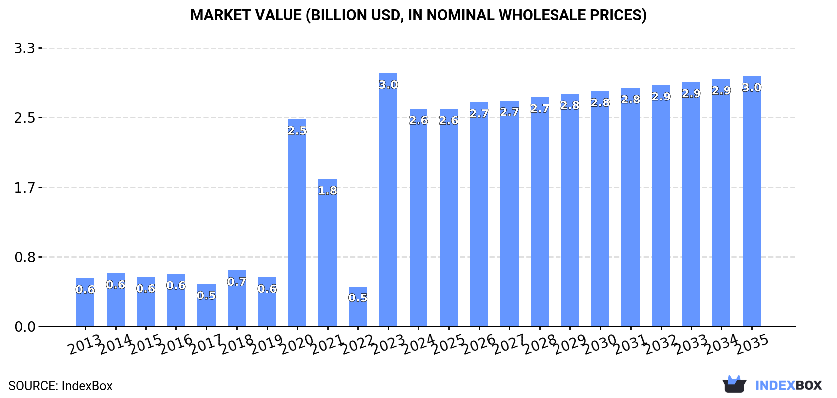 Market Value (billion USD, nominal wholesale prices)