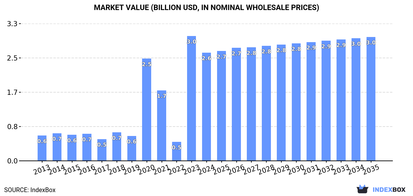 Market Value (billion USD, nominal wholesale prices)