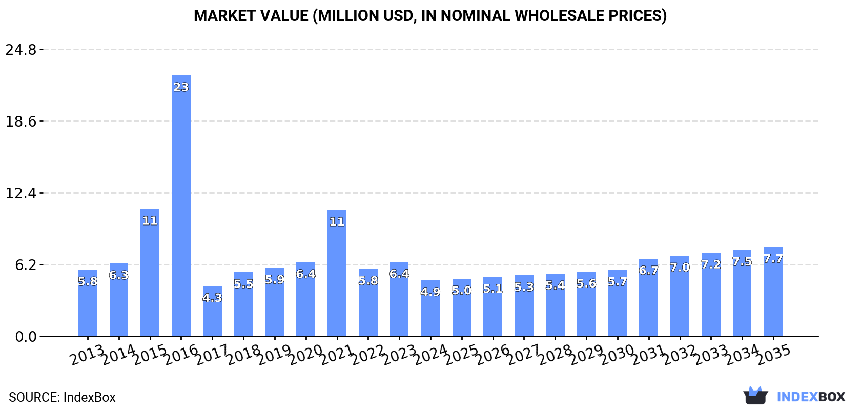 Market Value (million USD, nominal wholesale prices)