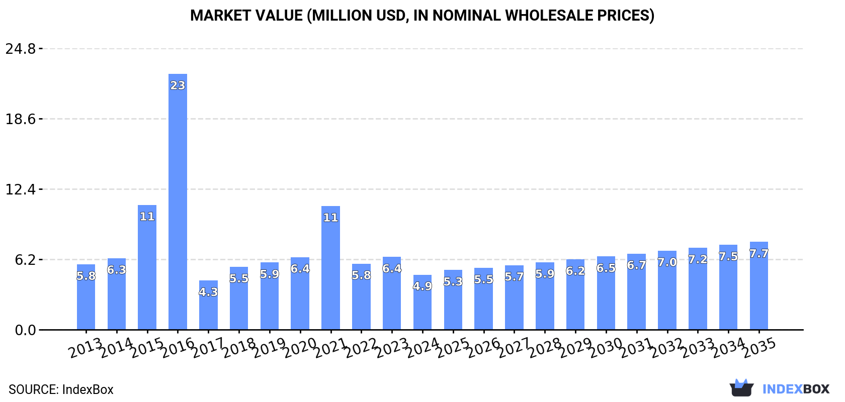 Market Value (million USD, nominal wholesale prices)