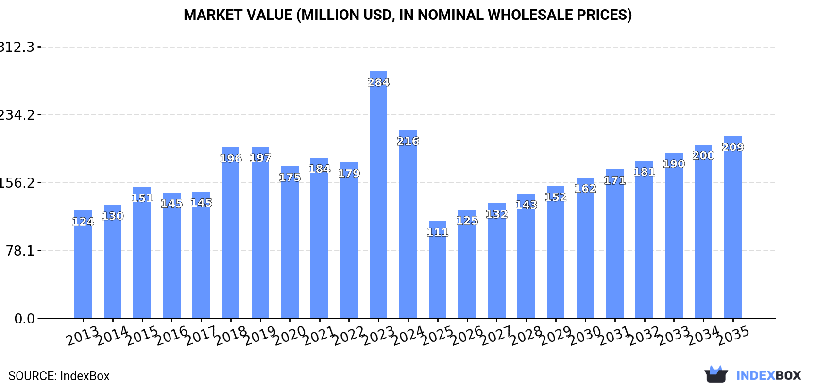 Market Value (million USD, nominal wholesale prices)