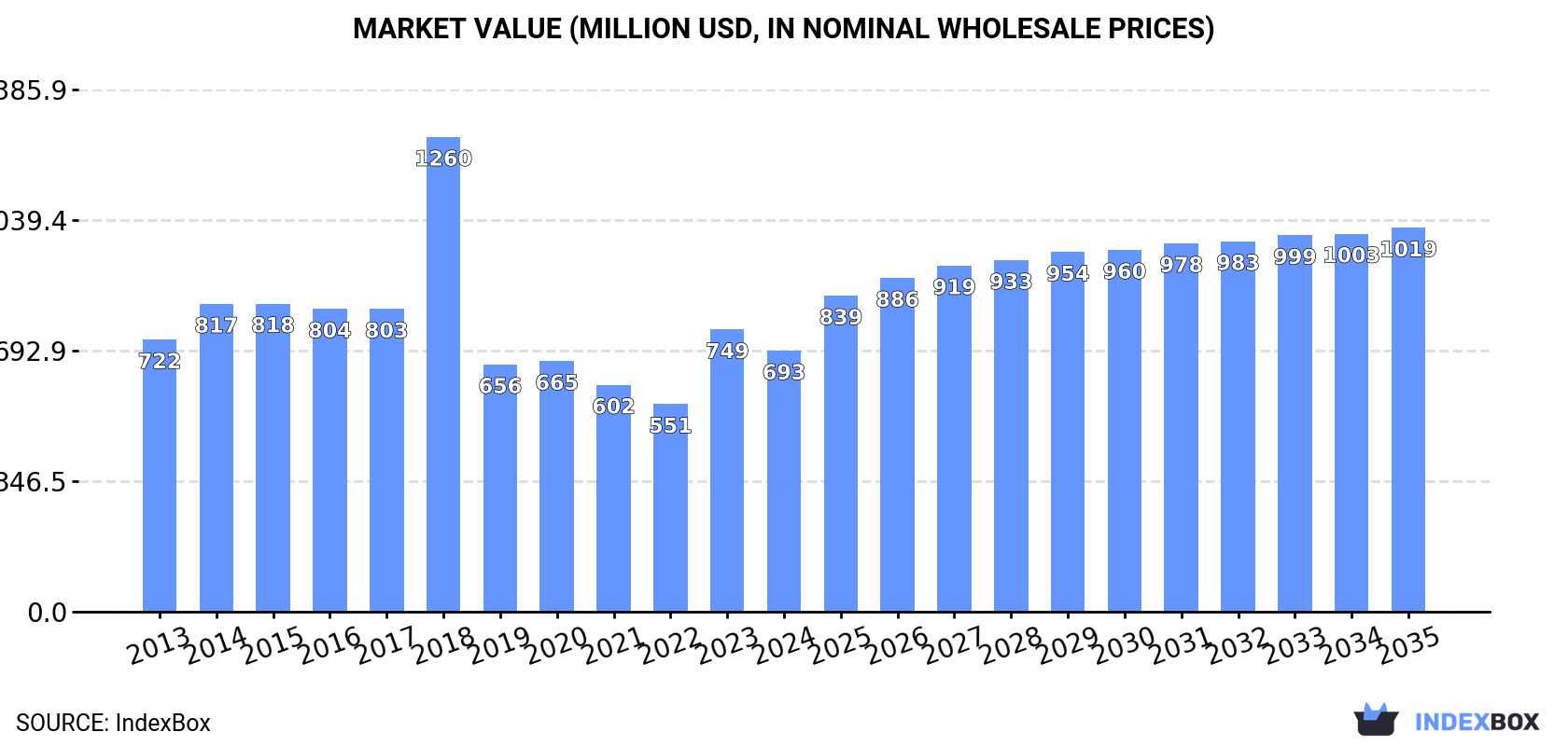 Market Value (million USD, nominal wholesale prices)