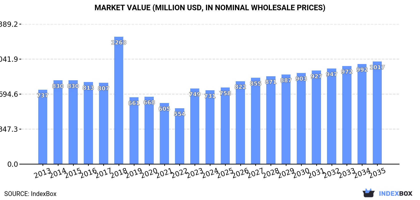 Market Value (million USD, nominal wholesale prices)