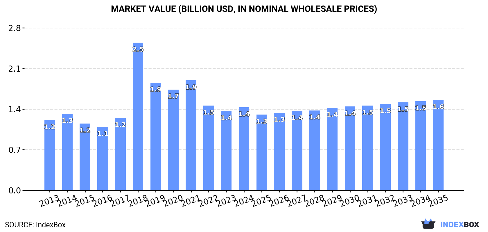 Market Value (billion USD, nominal wholesale prices)
