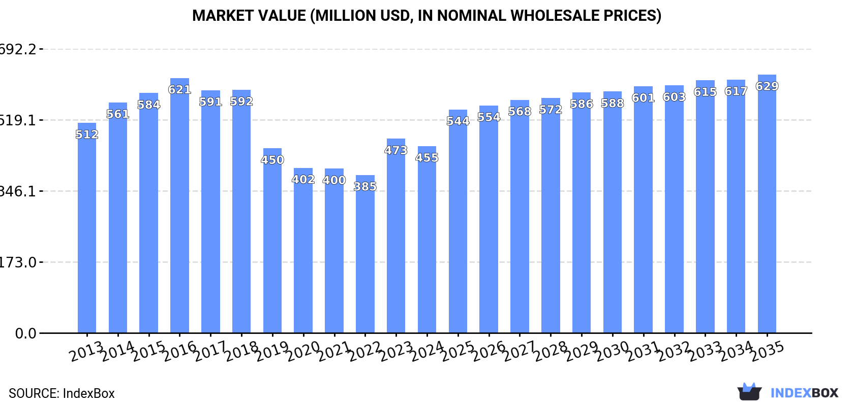 Market Value (million USD, nominal wholesale prices)