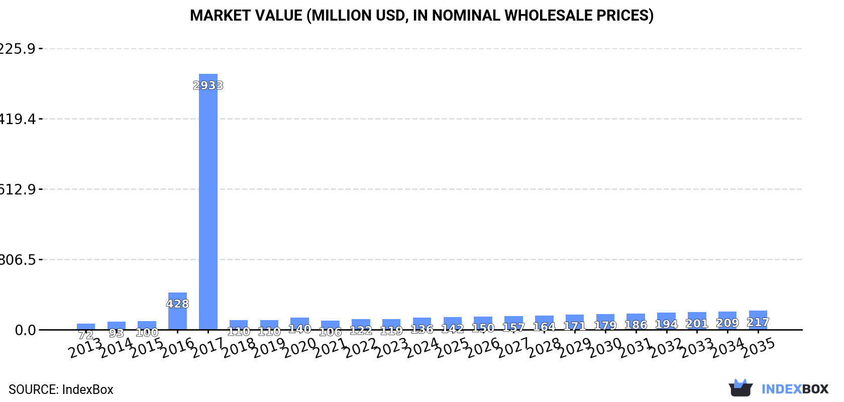 Market Value (million USD, nominal wholesale prices)