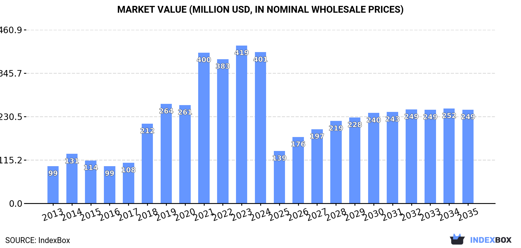 Market Value (million USD, nominal wholesale prices)