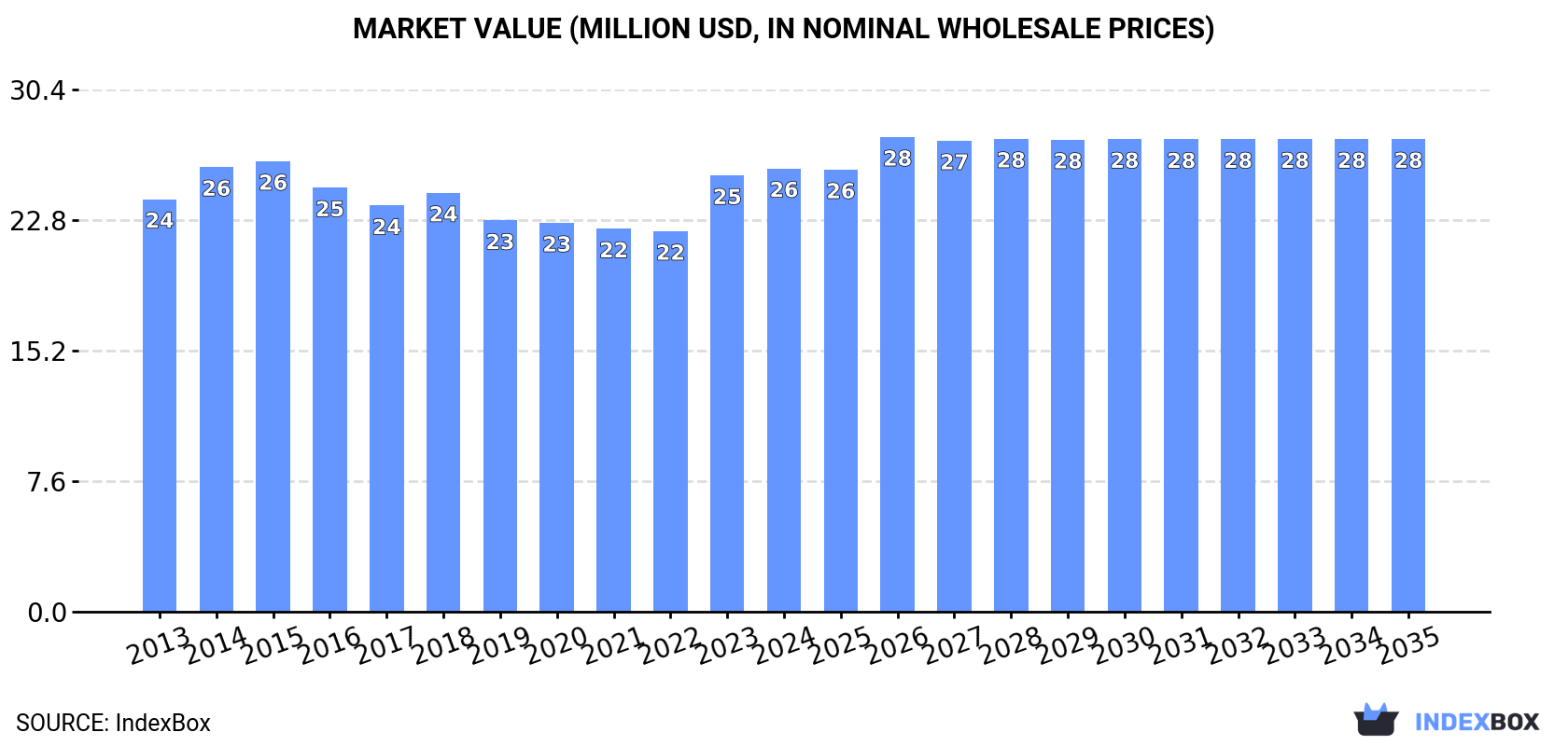 Market Value (million USD, nominal wholesale prices)