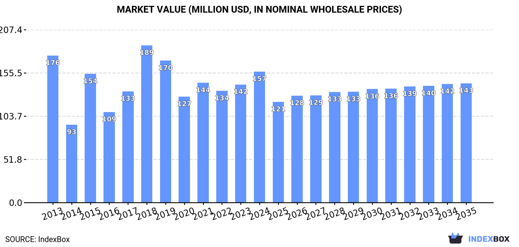 Market Value (million USD, nominal wholesale prices)