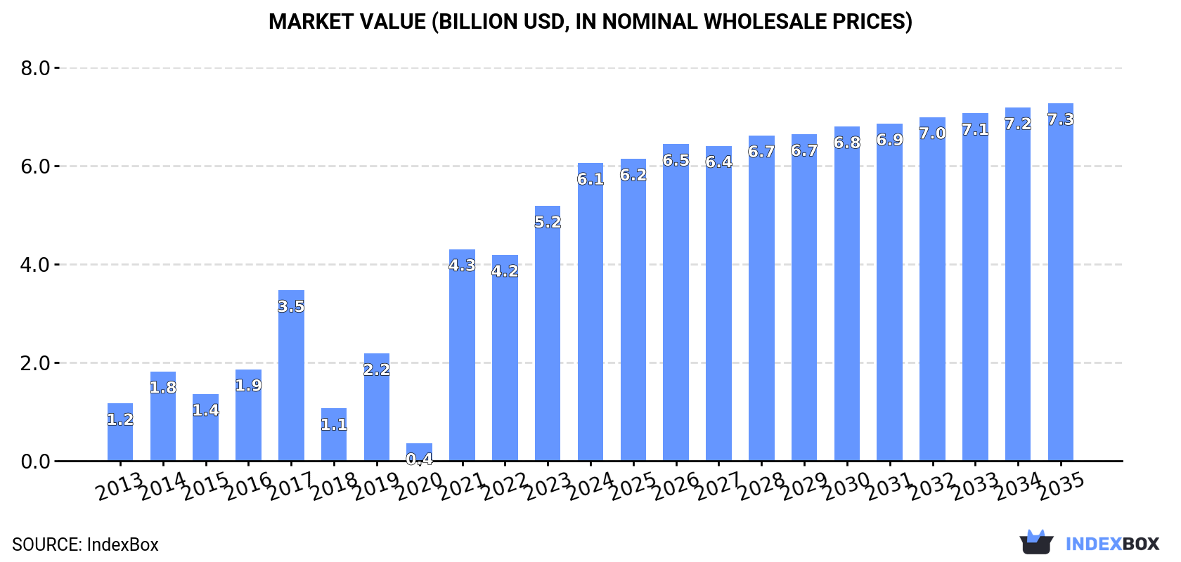Market Value (billion USD, nominal wholesale prices)