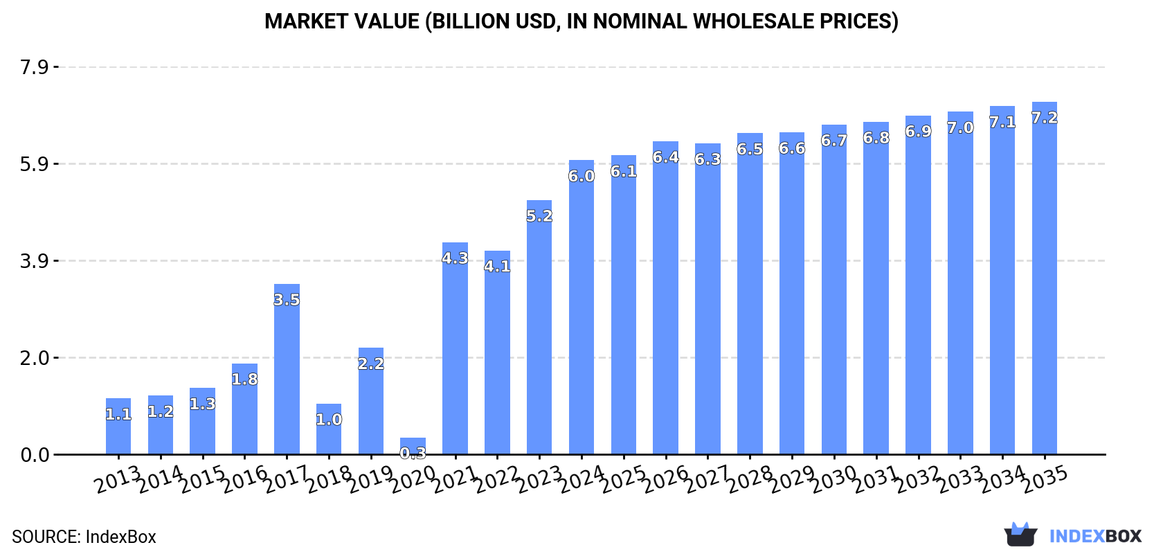 Market Value (billion USD, nominal wholesale prices)