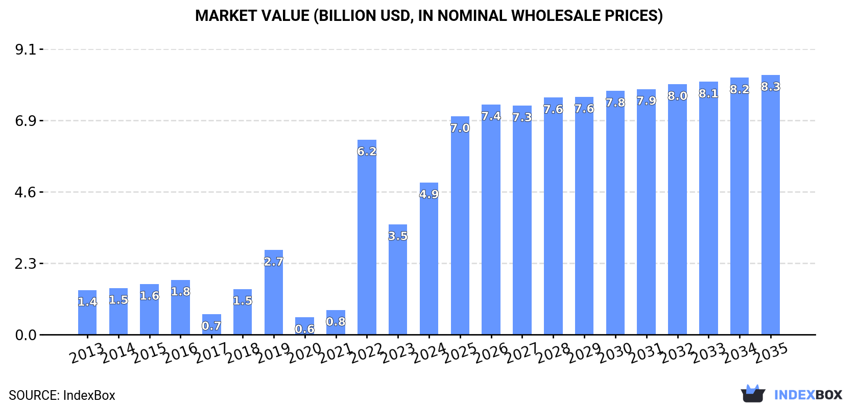 Market Value (billion USD, nominal wholesale prices)