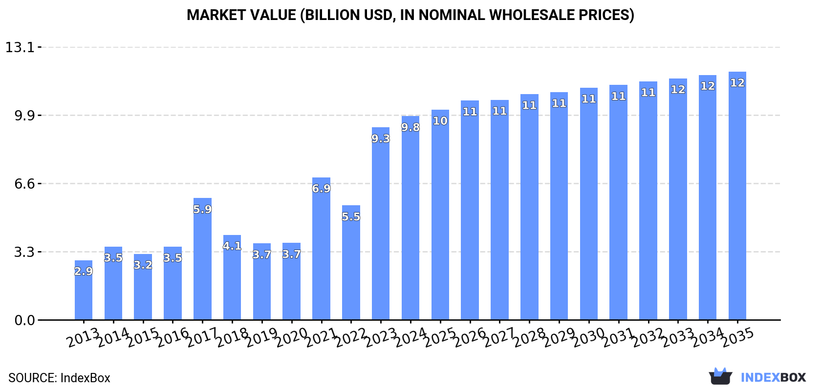 Market Value (billion USD, nominal wholesale prices)