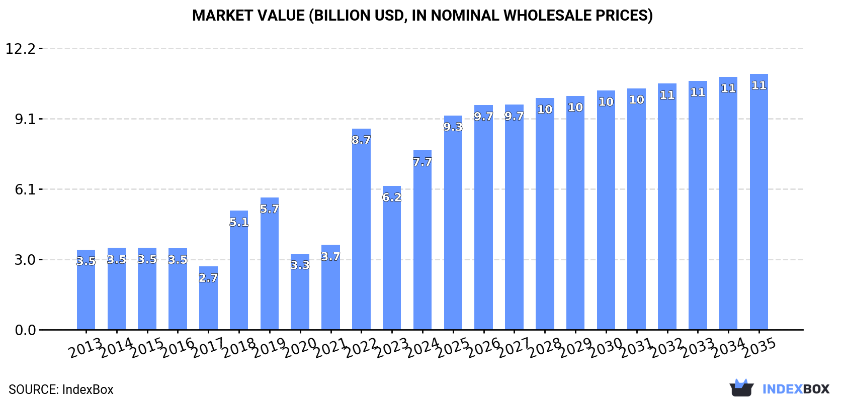Market Value (billion USD, nominal wholesale prices)