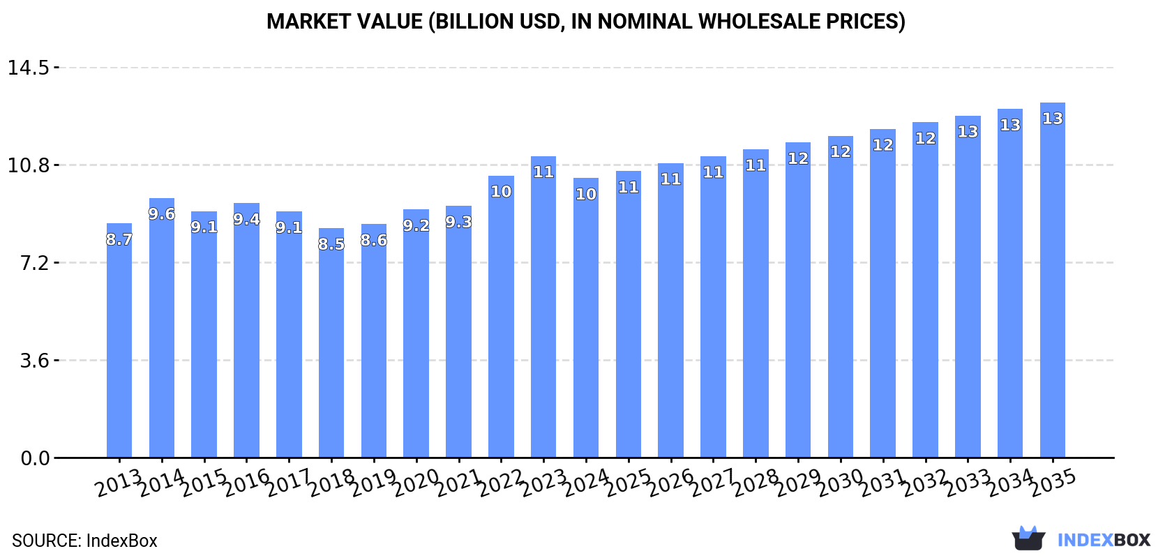 Market Value (billion USD, nominal wholesale prices)