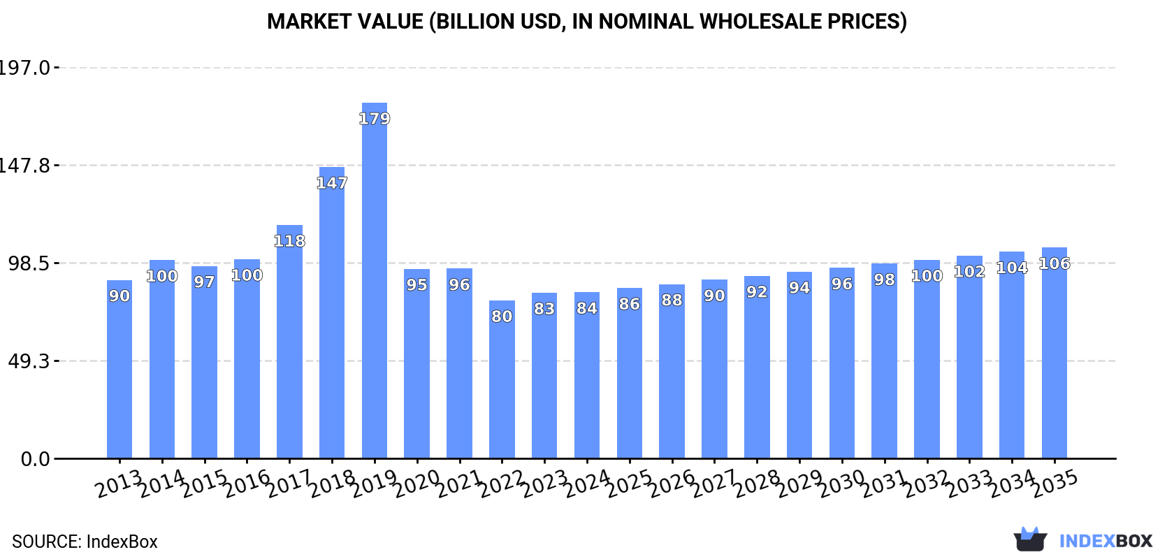 Market Value (billion USD, nominal wholesale prices)