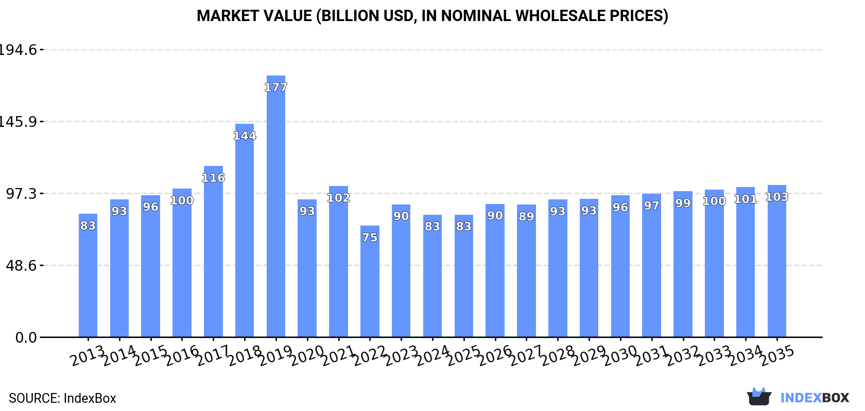 Market Value (billion USD, nominal wholesale prices)