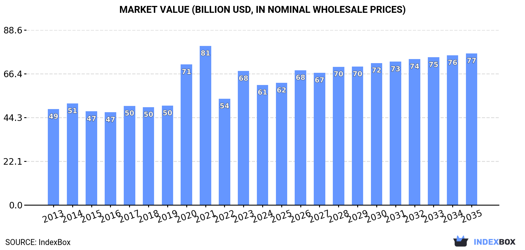 Market Value (billion USD, nominal wholesale prices)