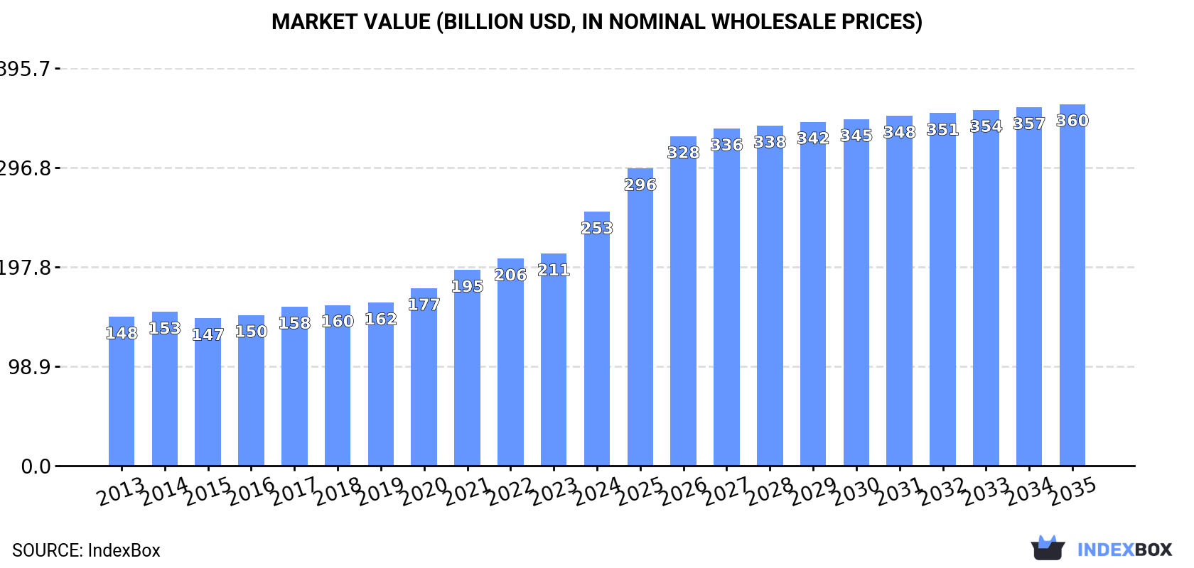Market Value (billion USD, nominal wholesale prices)