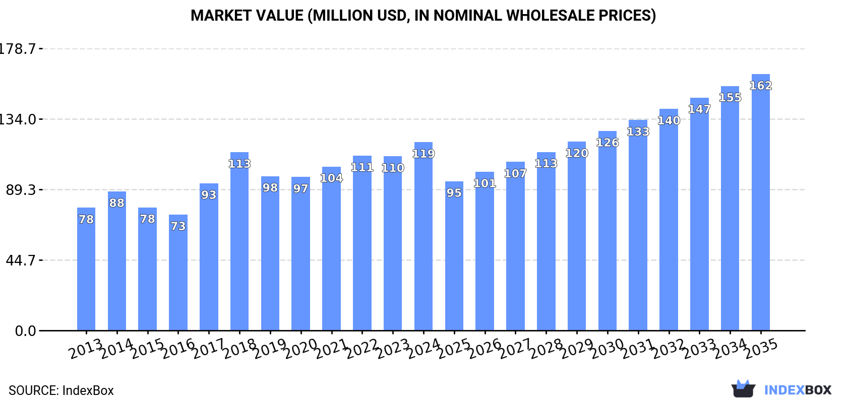 Market Value (million USD, nominal wholesale prices)