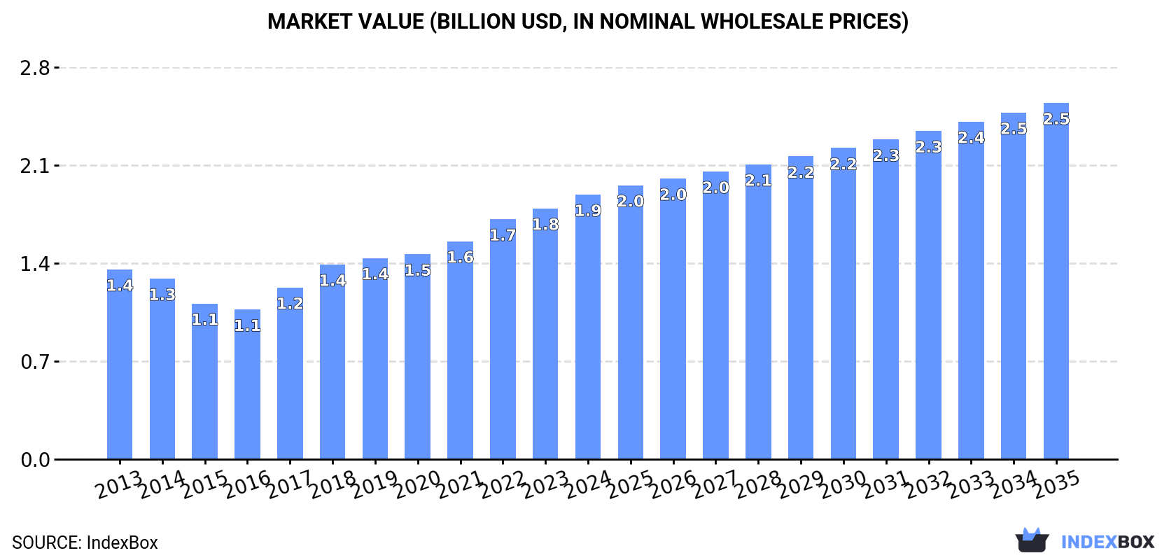 Market Value (billion USD, nominal wholesale prices)