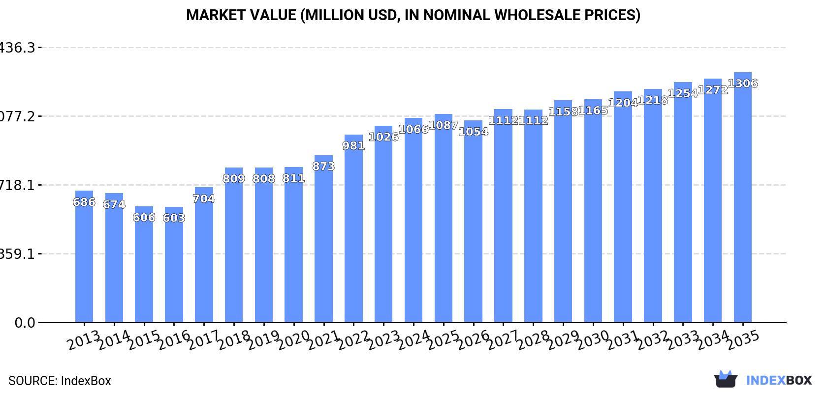 Market Value (million USD, nominal wholesale prices)