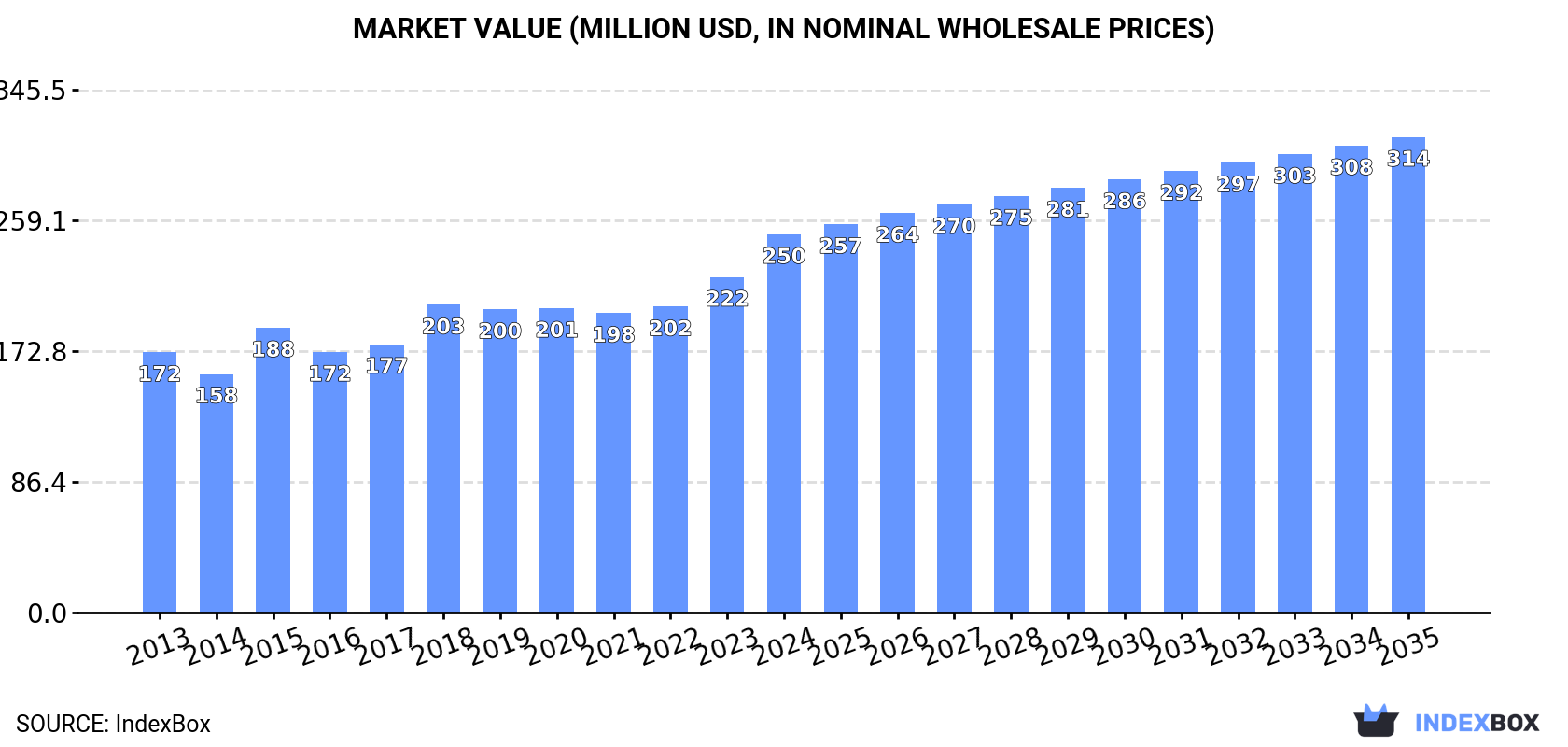 Market Value (million USD, nominal wholesale prices)