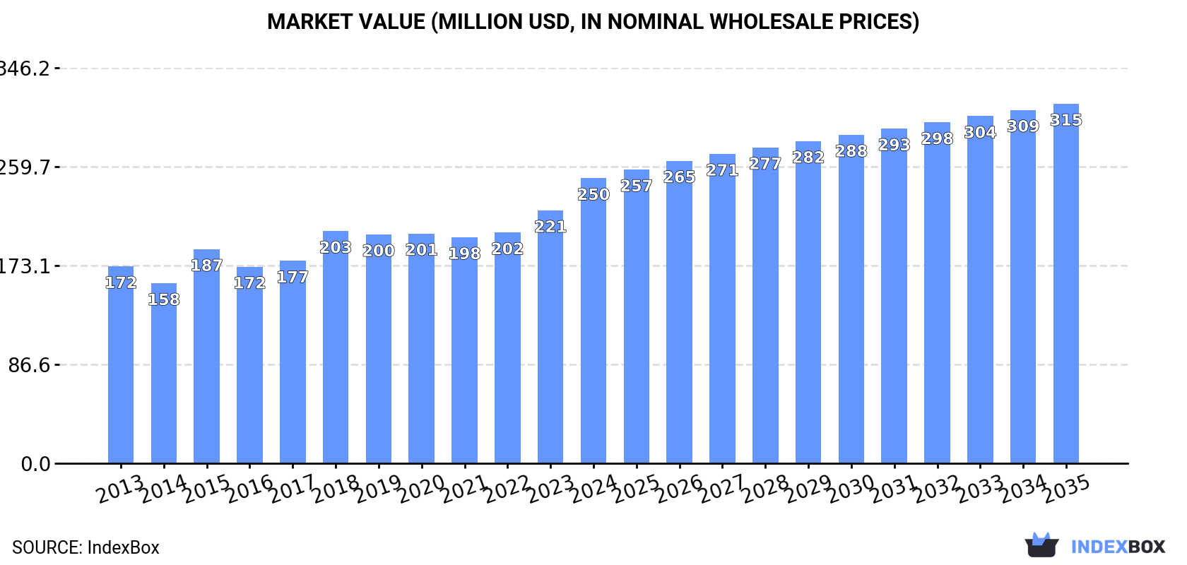 Market Value (million USD, nominal wholesale prices)