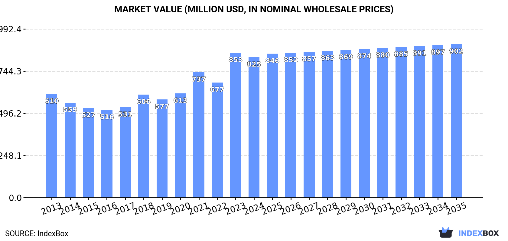 Market Value (million USD, nominal wholesale prices)
