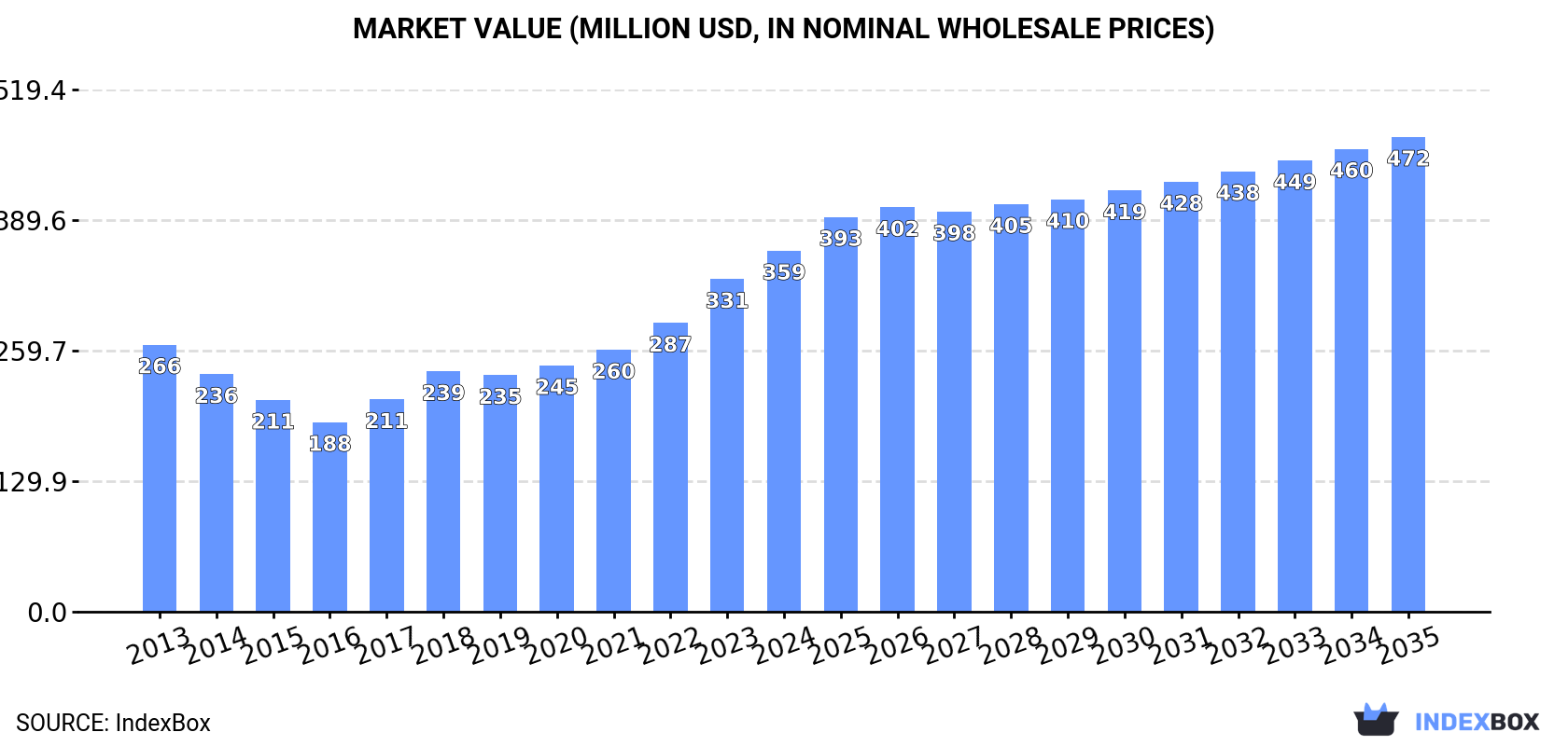 Market Value (million USD, nominal wholesale prices)