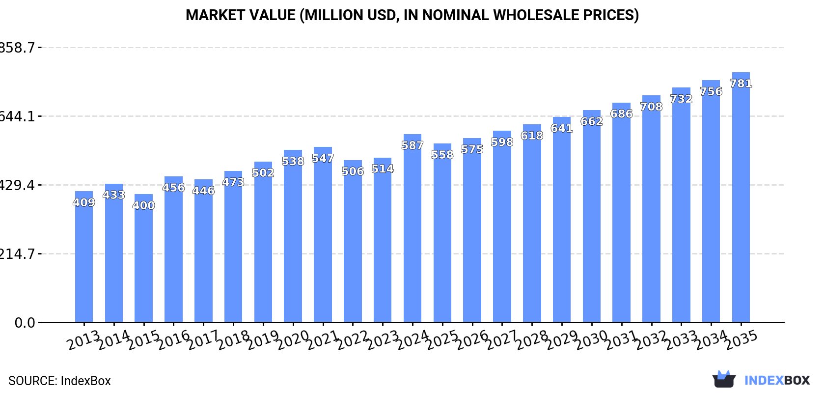 Market Value (million USD, nominal wholesale prices)