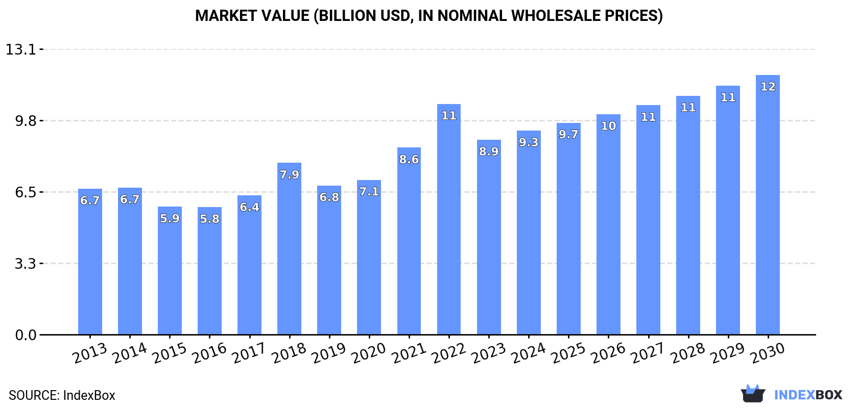 Market Value (billion USD, nominal wholesale prices)