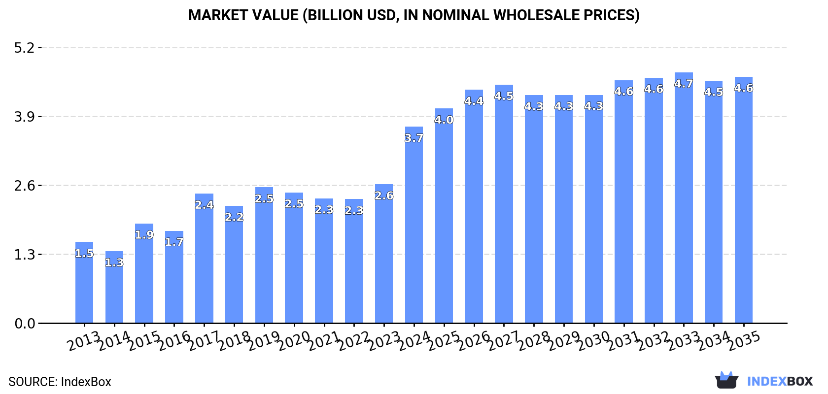Market Value (billion USD, nominal wholesale prices)