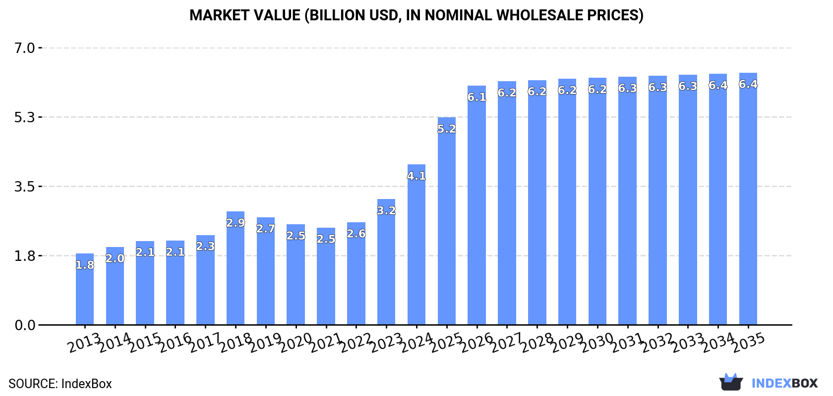 Market Value (billion USD, nominal wholesale prices)