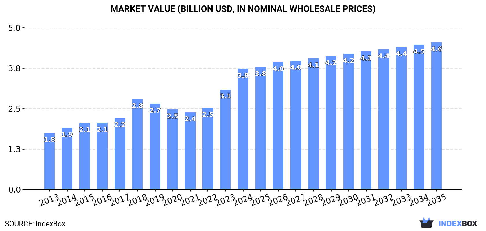 Market Value (billion USD, nominal wholesale prices)