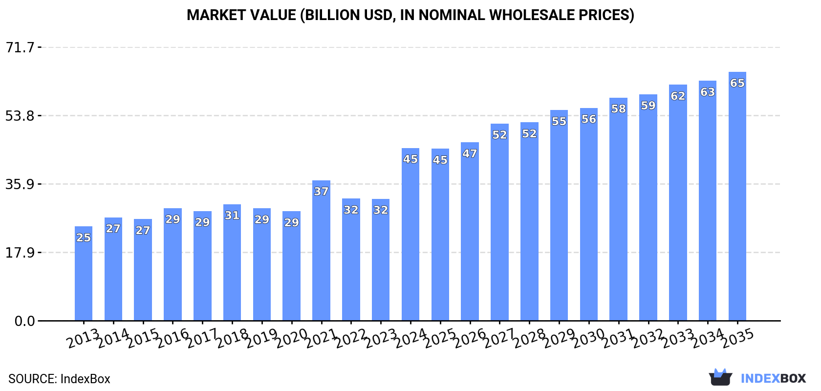 Market Value (billion USD, nominal wholesale prices)
