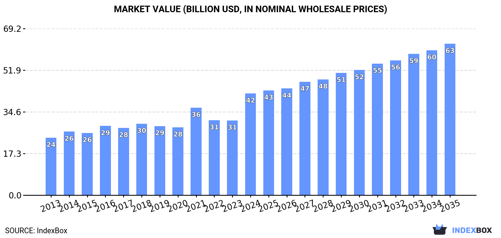Market Value (billion USD, nominal wholesale prices)