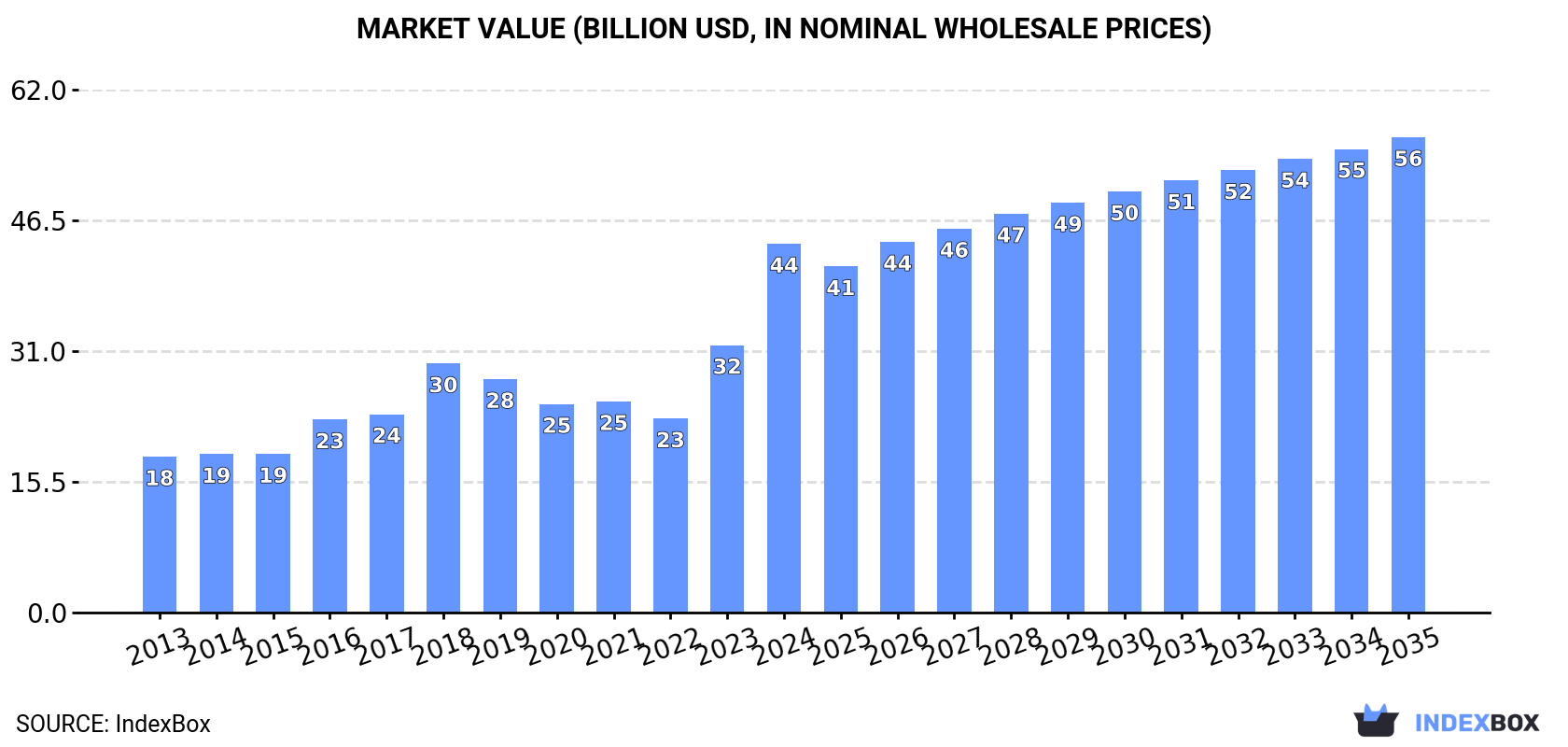 Market Value (billion USD, nominal wholesale prices)