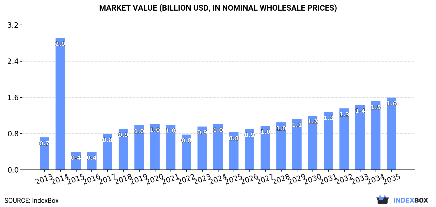 Market Value (billion USD, nominal wholesale prices)