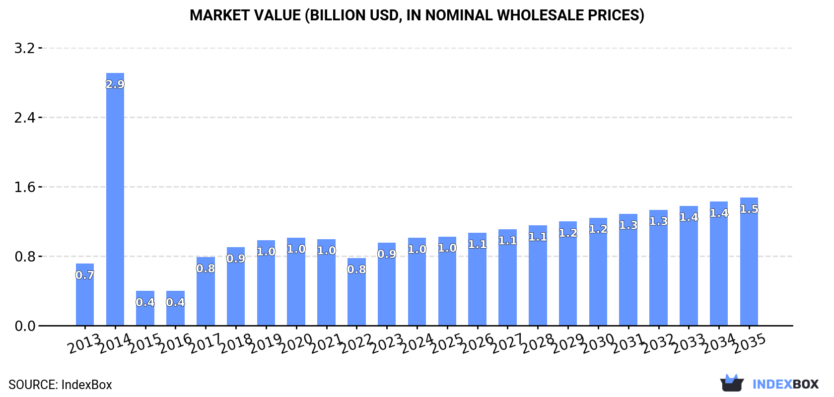 Market Value (billion USD, nominal wholesale prices)