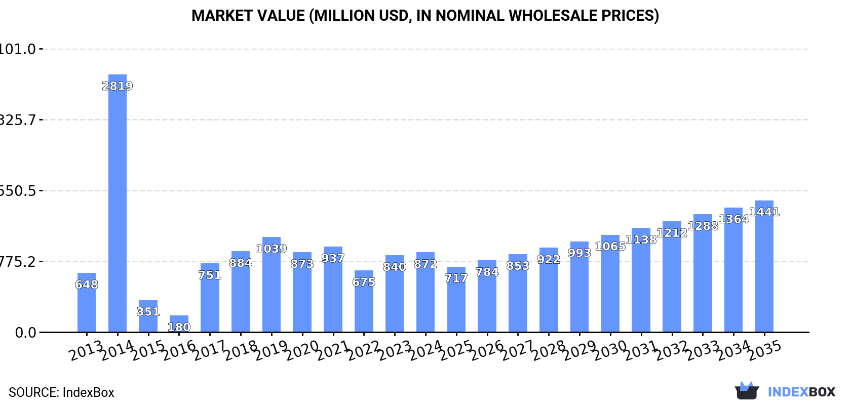 Market Value (million USD, nominal wholesale prices)