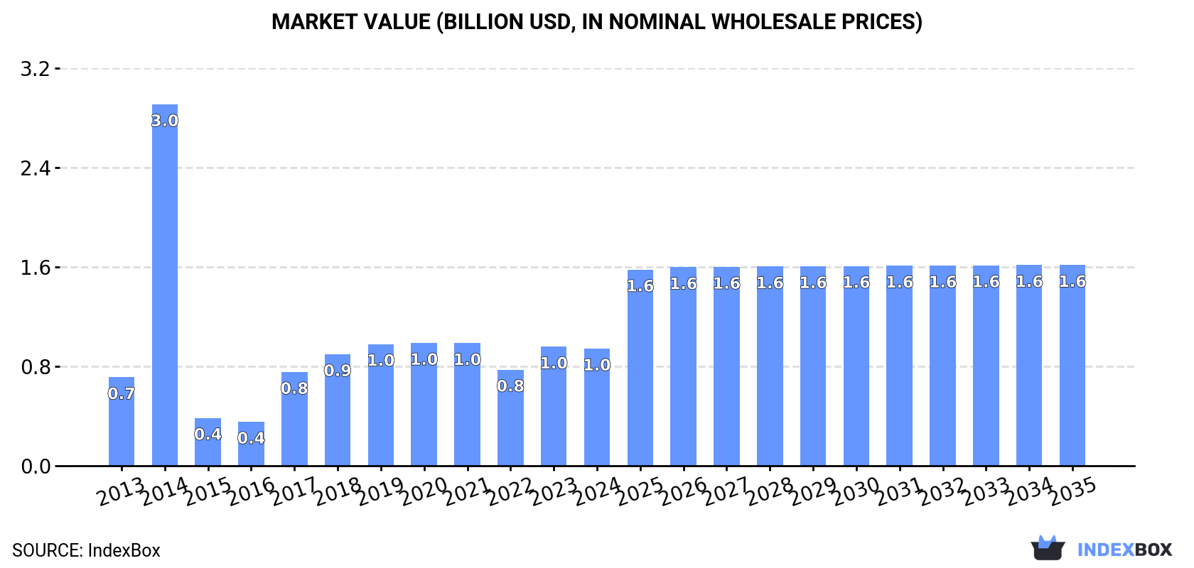 Market Value (billion USD, nominal wholesale prices)